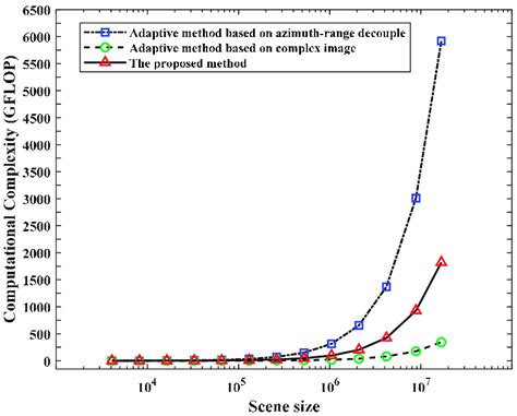 The Computational Complexity Of Different Parameter Estimation Methods