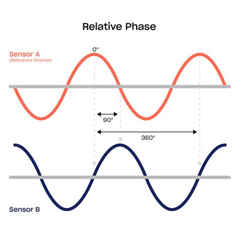 Understanding Phase Analysis In Vibration Diagnostics Acoem Usa