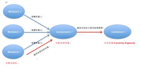 dagger2使用入门详解（一） dagger2 startactivity csdn博客