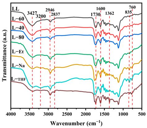 A Ph Sensitive Lignin Based Material For Sustained Release Of 8