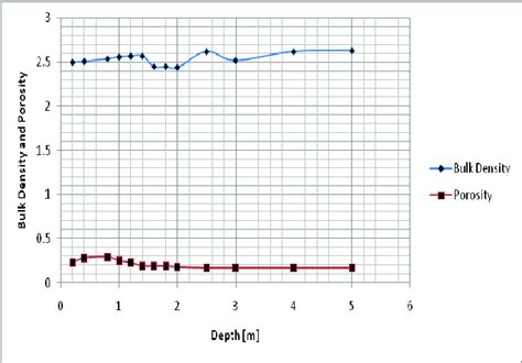 Bulk Density And Porosity At Different Depth Download Scientific Diagram