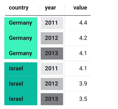 How To Get Data In The Right Format With Pivot Tables Datawrapper Academy
