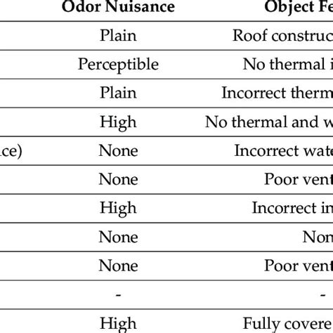 Results Of The Hierarchical Clustering Algorithm A Dendrogram And Download Scientific
