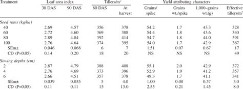 Growth Parameters And Yield Attributing Characters Of Wheat As