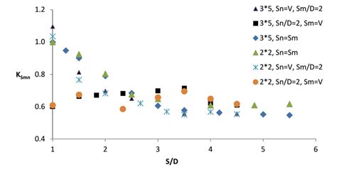 4 Equilibrium Scour Depth Ratio Plotted Versus Normalized Pile Spacing