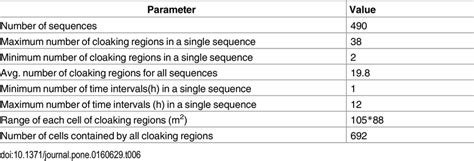 basic characteristics of simulated anonymity datasets for lbs