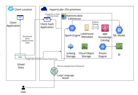 Data Governance For Ai Models With Watsonx Ibm Developer