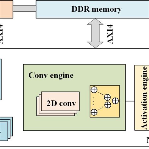 Hardware Architecture Of The Cnn Accelerator On The Fpga Download Scientific Diagram