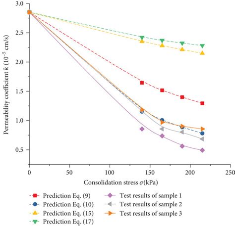 The Comparison Of The Measured And Predicted Values Of One Dimensional