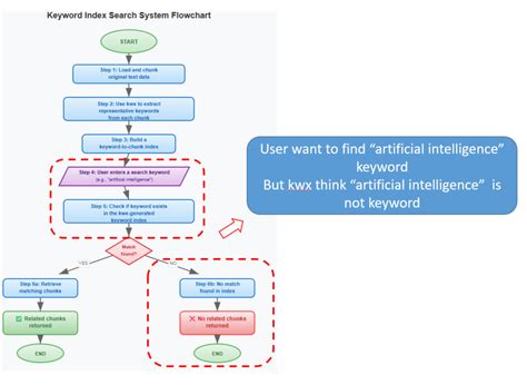 Nlp Difference Between Tfidf Vectorizer And Kwx Stack Overflow