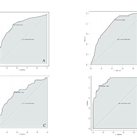 The Calibration Curve For A Ipsilateral Central Lymph Node Metastasis