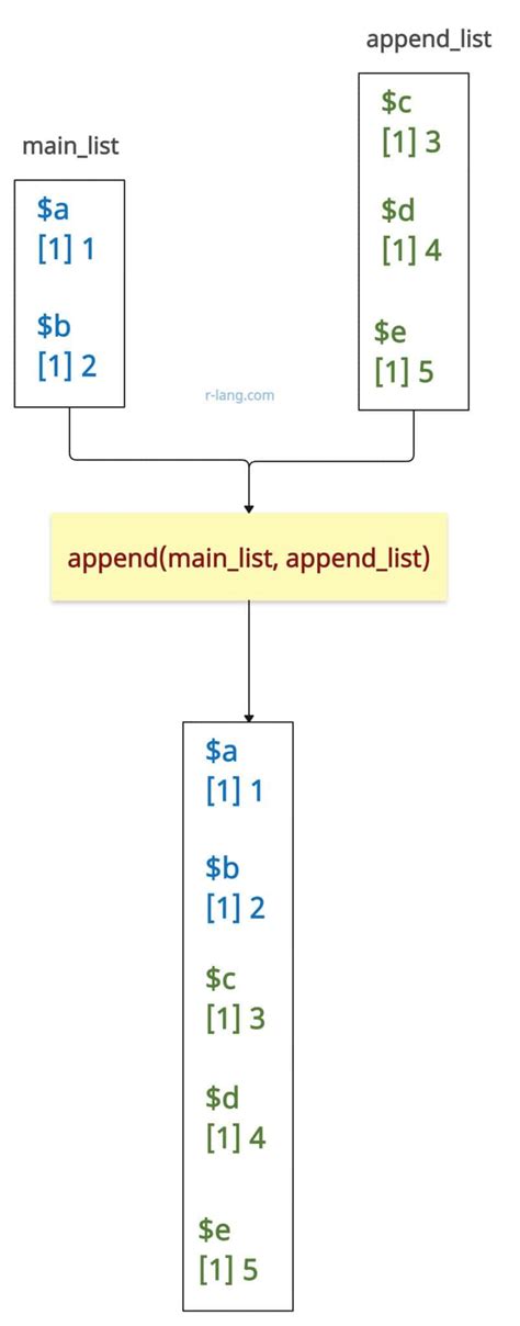 R Append Function Complete Guide