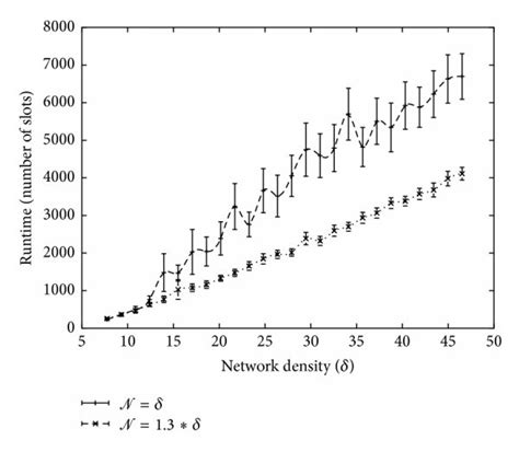 Runtime Performance Of Dtss Algorithm With Respect To Network Network