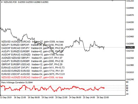 Pairs Arbitrage Correlation Buy Trading Indicator For Metatrader 4
