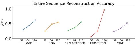 The Entire Sequence Reconstruction Accuracies R Acc For The Five