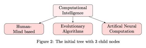 How To Draw Work Breakdown Structures With Latextikz Baeldung On Computer Science