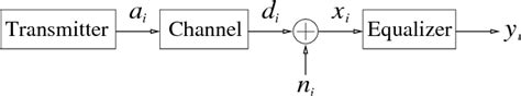 Figure From New Algorithm For Blind Adaptive Equalization Based On Constant Modulus Criterion