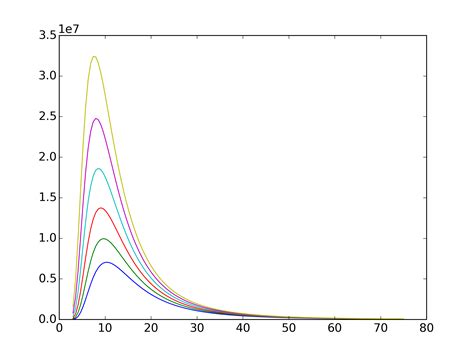 For Loop Python Plot Planck Curves Looping Through Arrays Stack Overflow