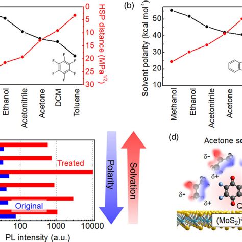 Color Online A B Solvent Polarity And Hsp Distance [ra In Download Scientific Diagram