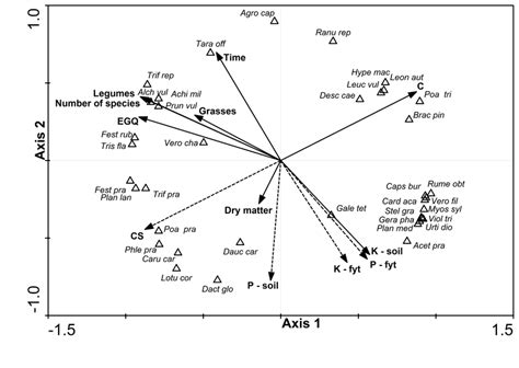 Redundancy Analysis Rda With Significant Species Variables Chosen By