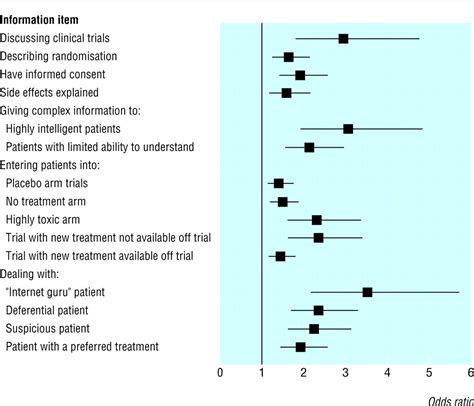 Discussing Randomised Clinical Trials Of Cancer Therapy Evaluation Of A Cancer Research Uk