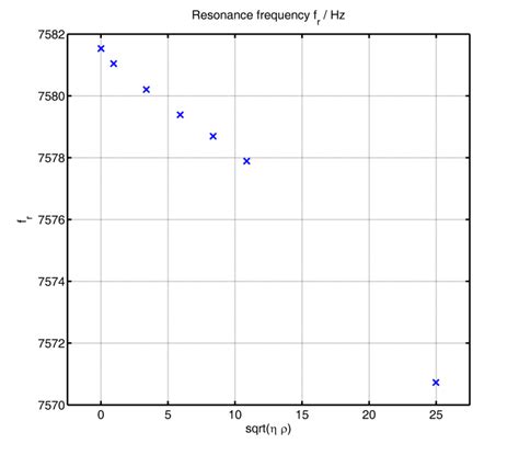 Resonance Frequency Fr Of The Measurements Shown In Fig 4 Versus The Download Scientific