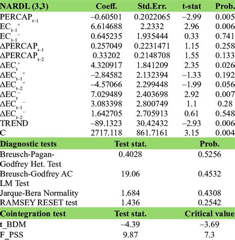 Model Prediction And Diagnostic Tests Download Scientific Diagram