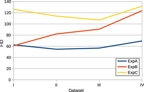 Comparison Of Experimental Results According To FID Lower Values Of Download Scientific