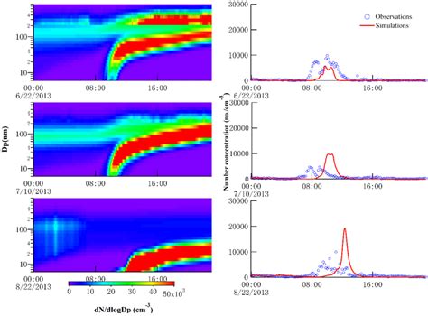 Modelled Pattern Of Particle Size Distributions Left Panel And Number Download Scientific