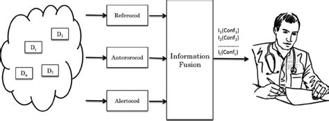 Diagnosis Coding Support System Architecture Download Scientific Diagram