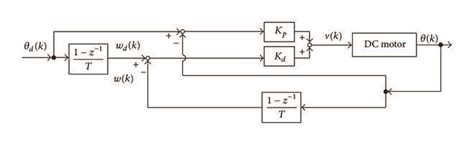 Pd Controlled System Without Filter Download Scientific Diagram