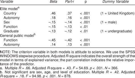 Multiple Regression Analysis Of Attitude To Science Download Table