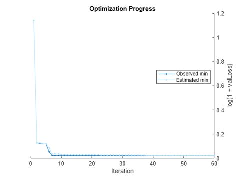 Train Machine Learning Model For Analysis Of Custom Antenna Matlab And Simulink