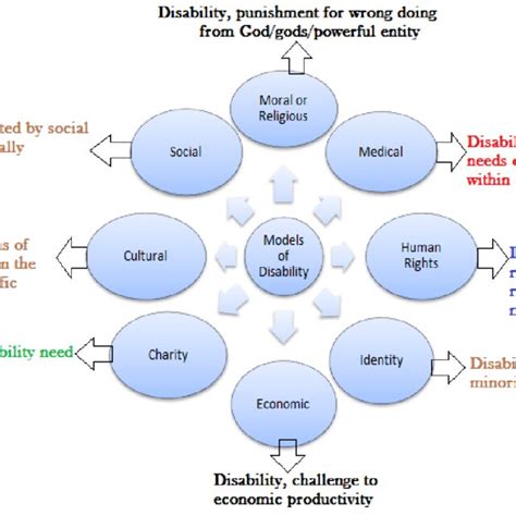 Theoretical Models Adapted From Retief And Letšosa 2018 Download Scientific Diagram