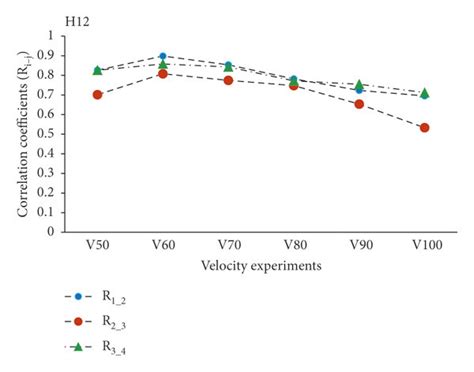 Relation Between Velocity And Correlation Coefficient Values