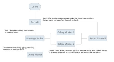 Celery With Fastapi For Better Performance E2ehiring