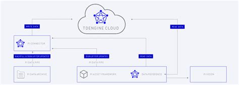 Tdengine Pi Connector Tdengine 涛思数据 Tdengine Pi Connector Tdengine 涛思数据