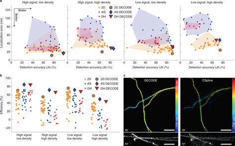 Performance Comparison On The Smlm 2016 Challenge A Performance