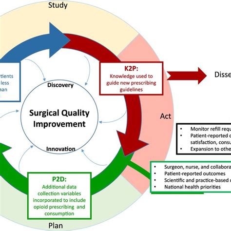 Michigan Surgical Quality Collaborative Learning Health System Model