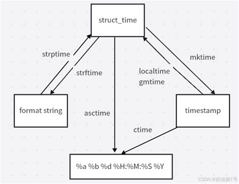 【第六节】python的特殊语法和常用模块date和surftime嵌套 Csdn博客