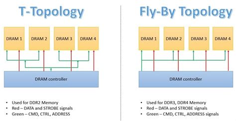 High Speed Designs Part 9 T Topology Vs Fly By Topology