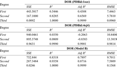 The Goodness Of Fit For The Polynomial Models Obtained By Least Squares