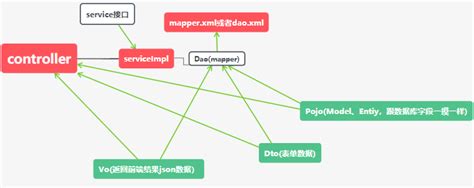 Dao层和service层和controljava3个数据层pojodtovo、dao层、services层、controller层