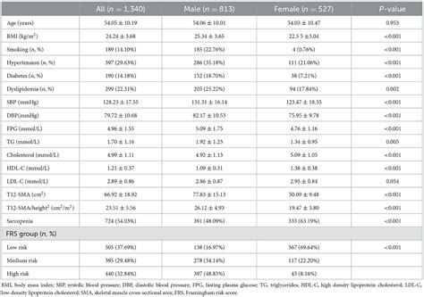 Frontiers Sex Differences In The Association Between Chest Computed
