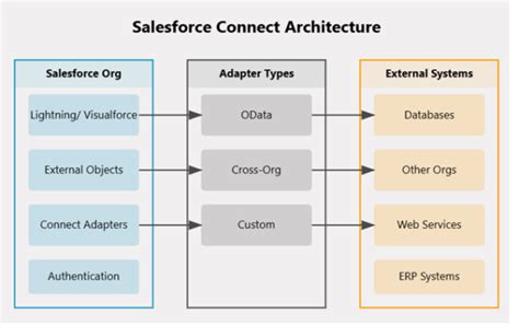 Salesforce Connect Bridging External Data With Salesforce Blogs