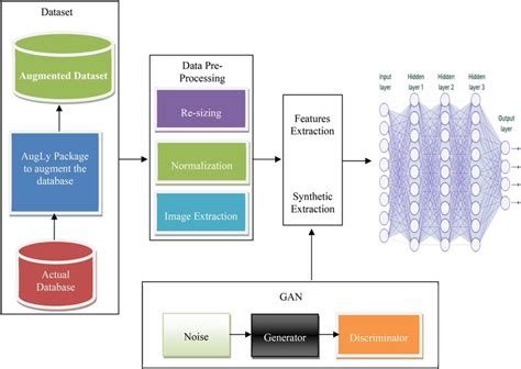 Ad Classification Using Dual Training Cnn And Gan Download Scientific Diagram
