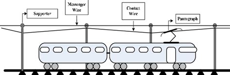 Pantograph And Catenary System For A Railway Line Download Scientific