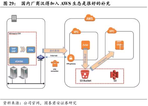 国君：亚马逊 Amzn Us Aws云计算规模优势显著，未来市场空间广阔 凤凰网