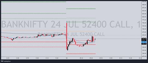 Nsed48763banknifty 24 Jul 52400 Call Chart Image — Tradingview