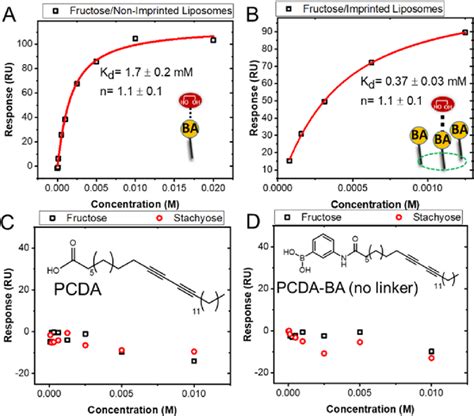 Binding Curves Corresponding To The Interaction Of Monosaccharide Download Scientific Diagram